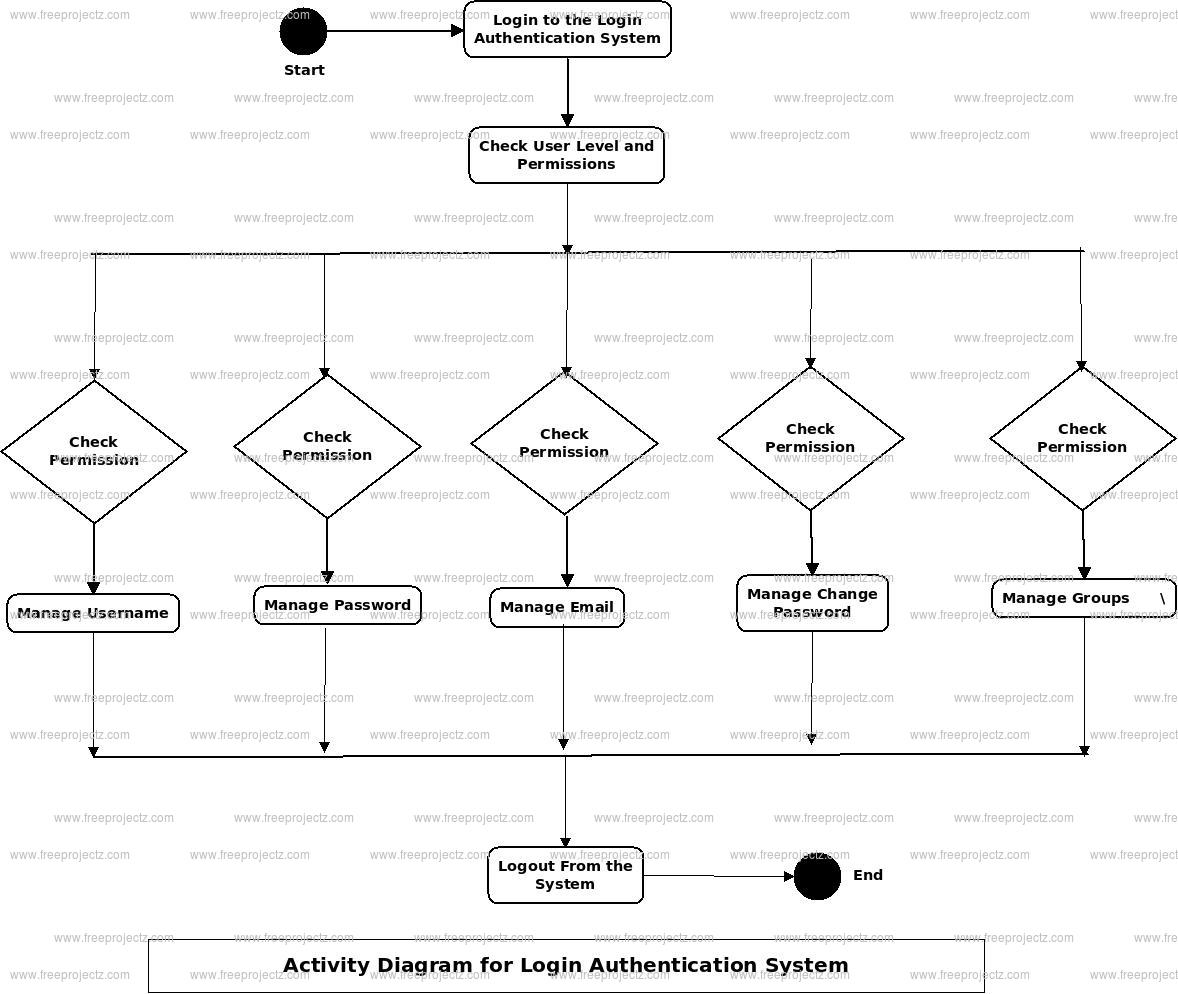 Login Authentication System Activity UML Diagram | Academic Projects